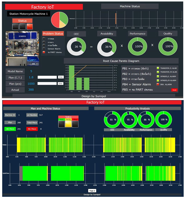 สุมิพล เปิดตัว Visualization by IoT เชื่อมโรงงานสู่สายการผลิตประสิทธิภาพสูง